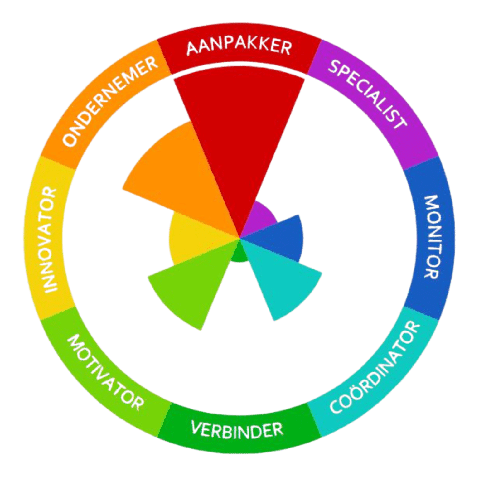 Teamrollen in moderne teams: van Belbin naar Persona | LTP